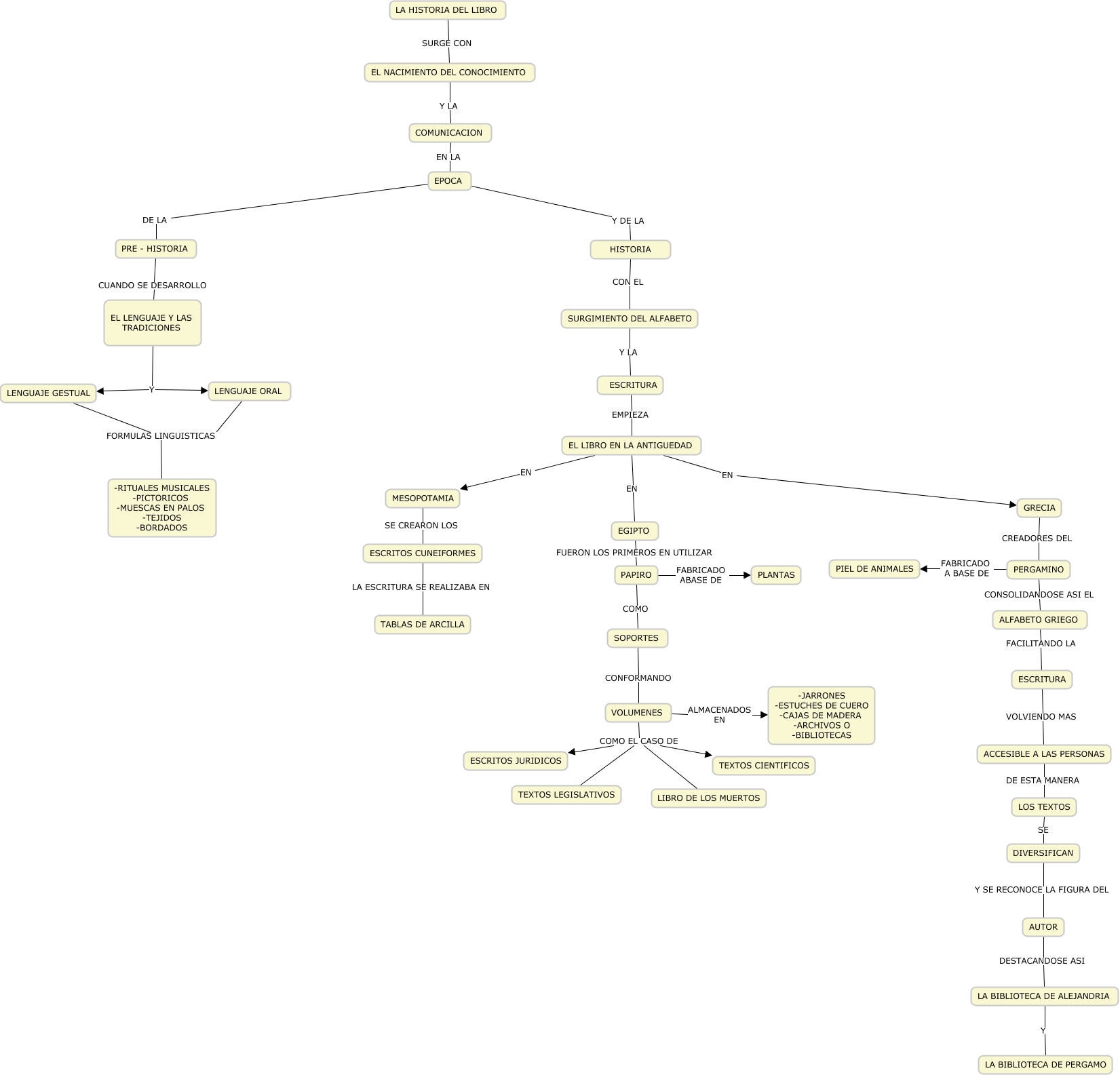 HISTORIA DEL LIBRO - ¿Cúal es la historia del libro?